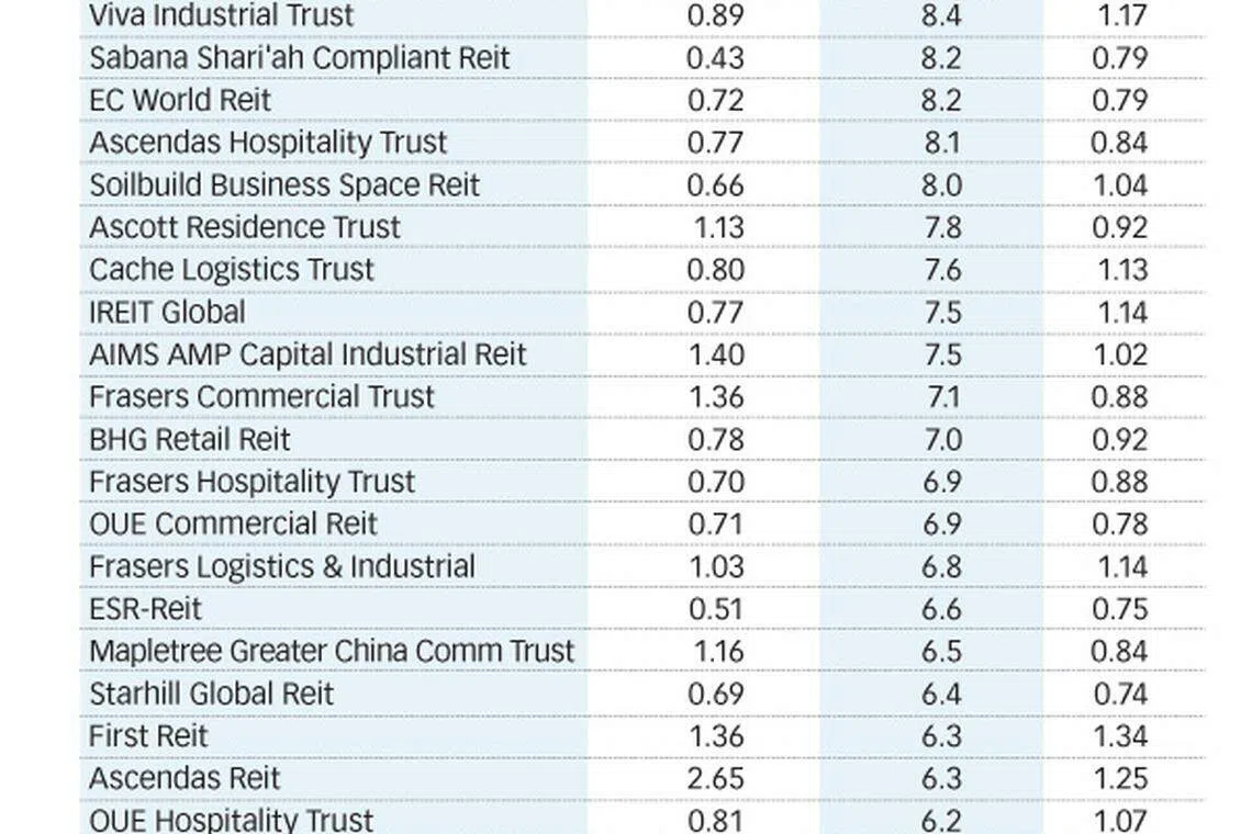Reits - The Business Times