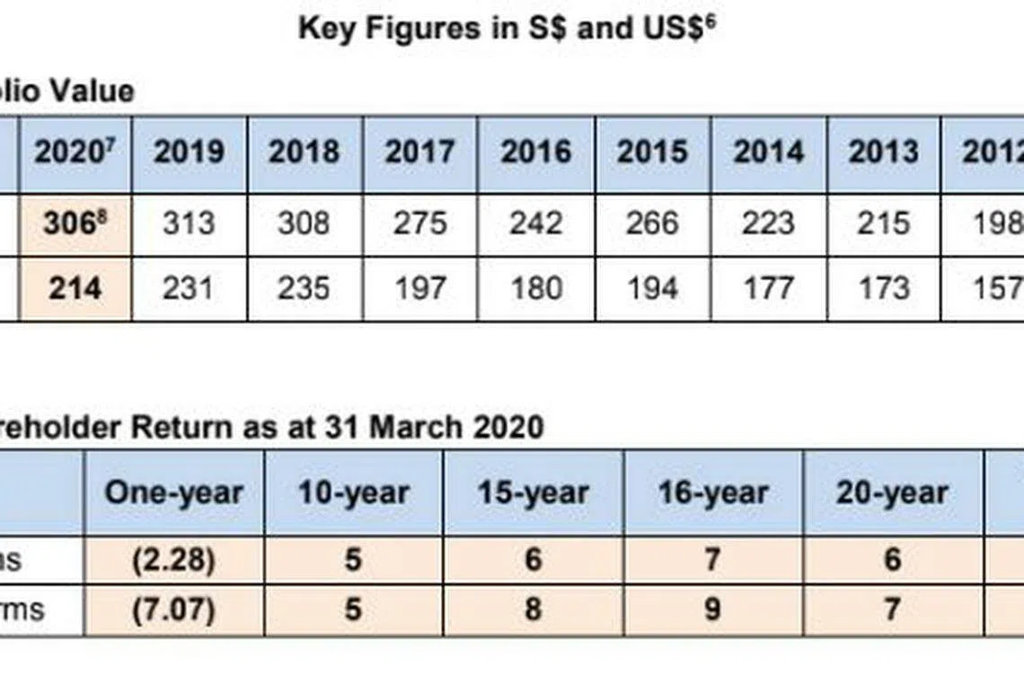Temasek's one-year return turns negative, portfolio value dips to S ...