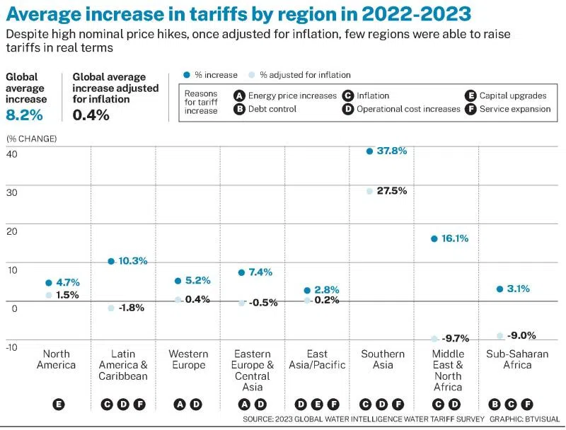 How Singapore’s water tariffs compare with other countries - The ...