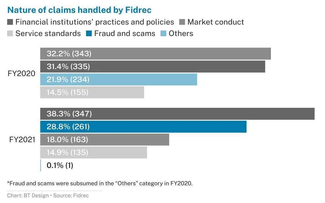 Nearly a third of financial claims involve fraud and scams: Fidrec - The Business Times
