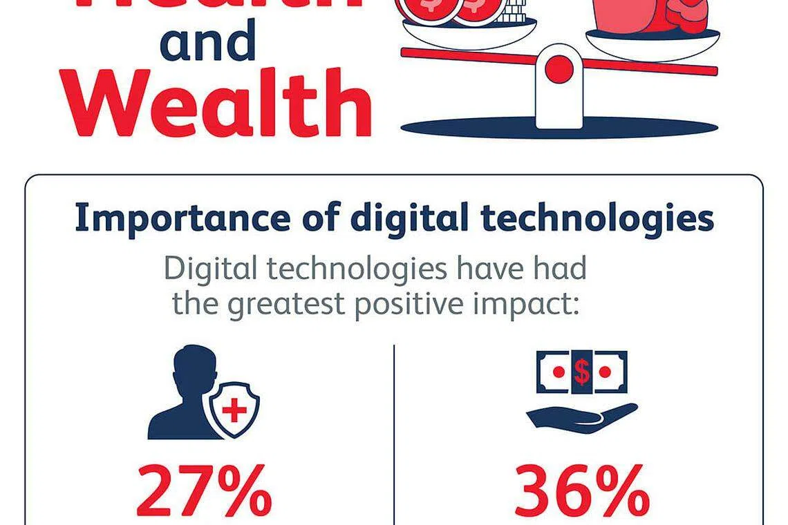Age not a barrier to tech adoption in managing health and wealth ...