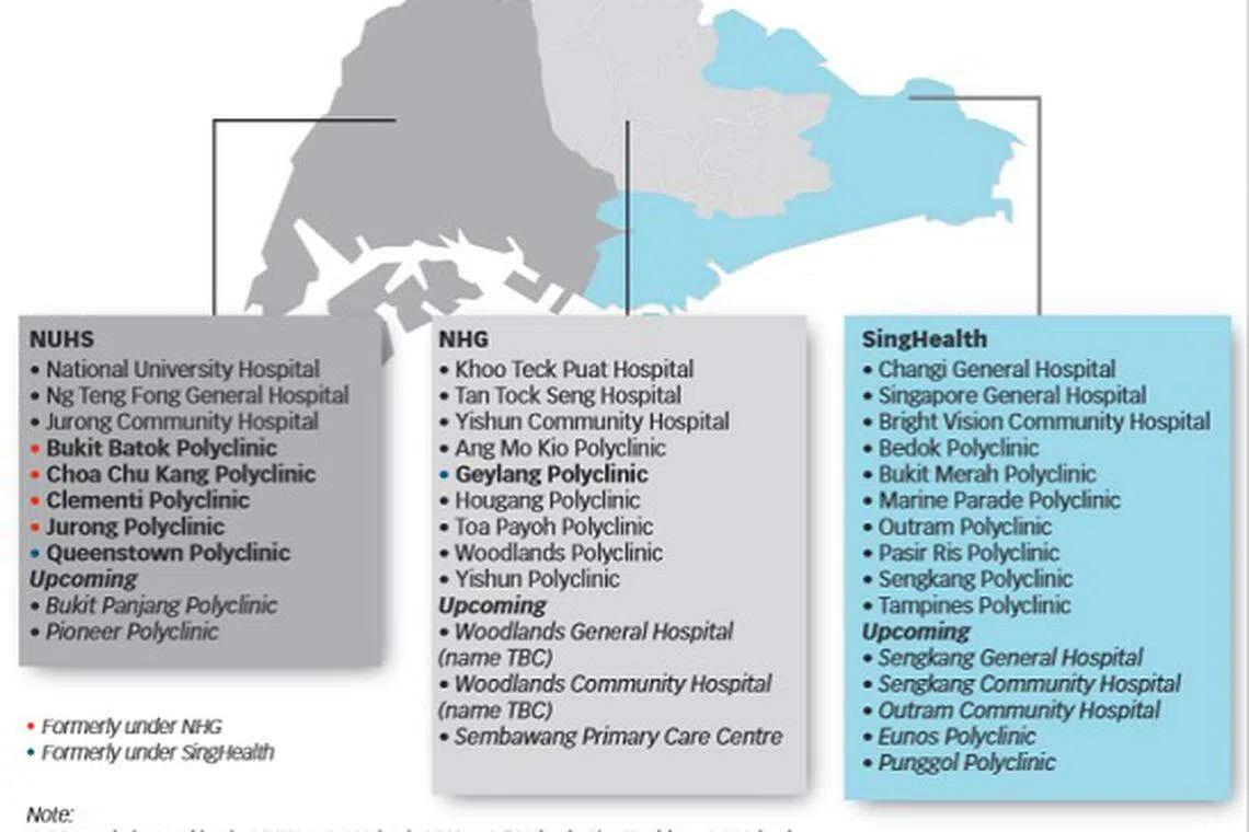 Public healthcare system to be regrouped into three clusters