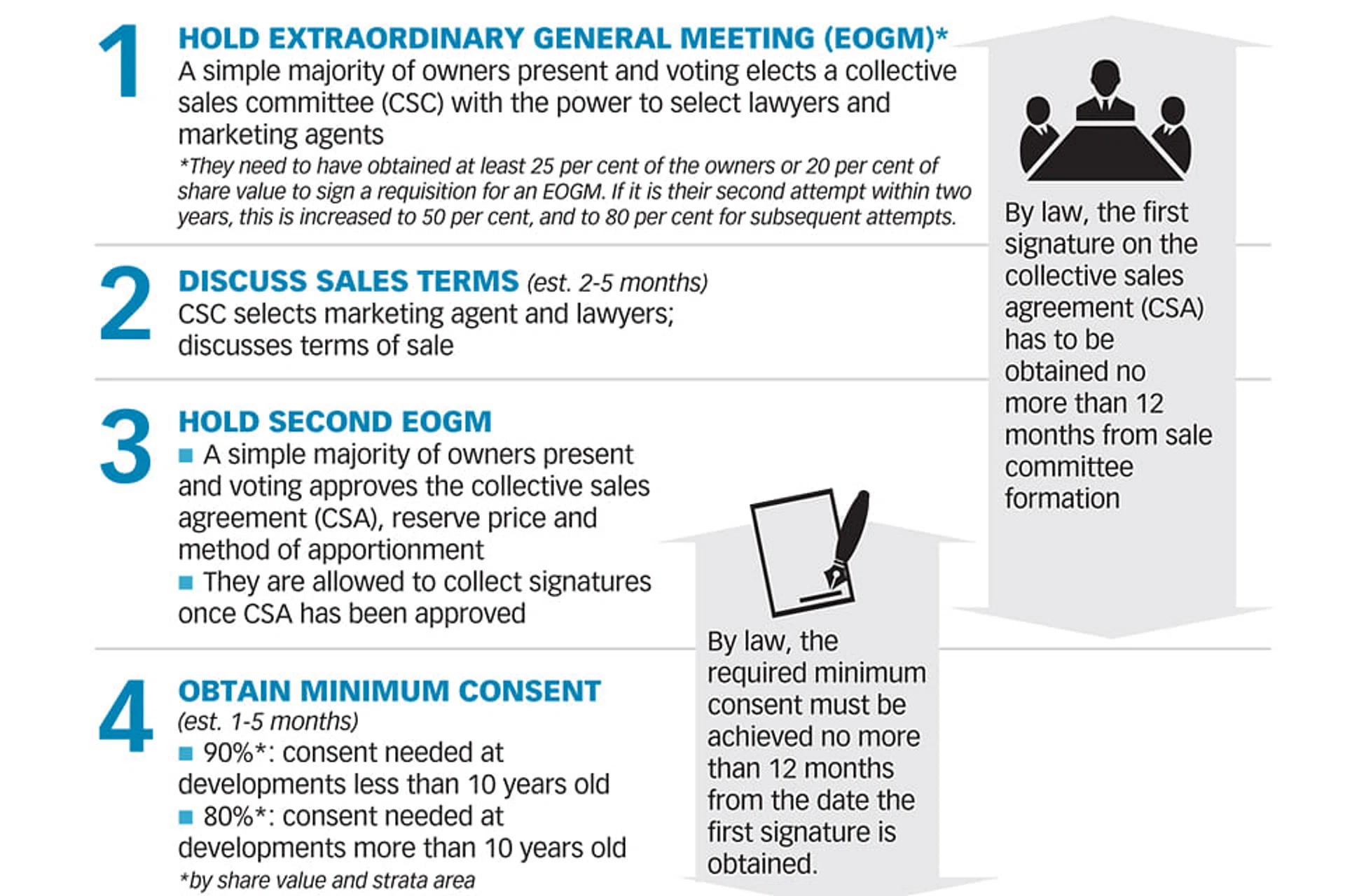 How to go en bloc - The Business Times