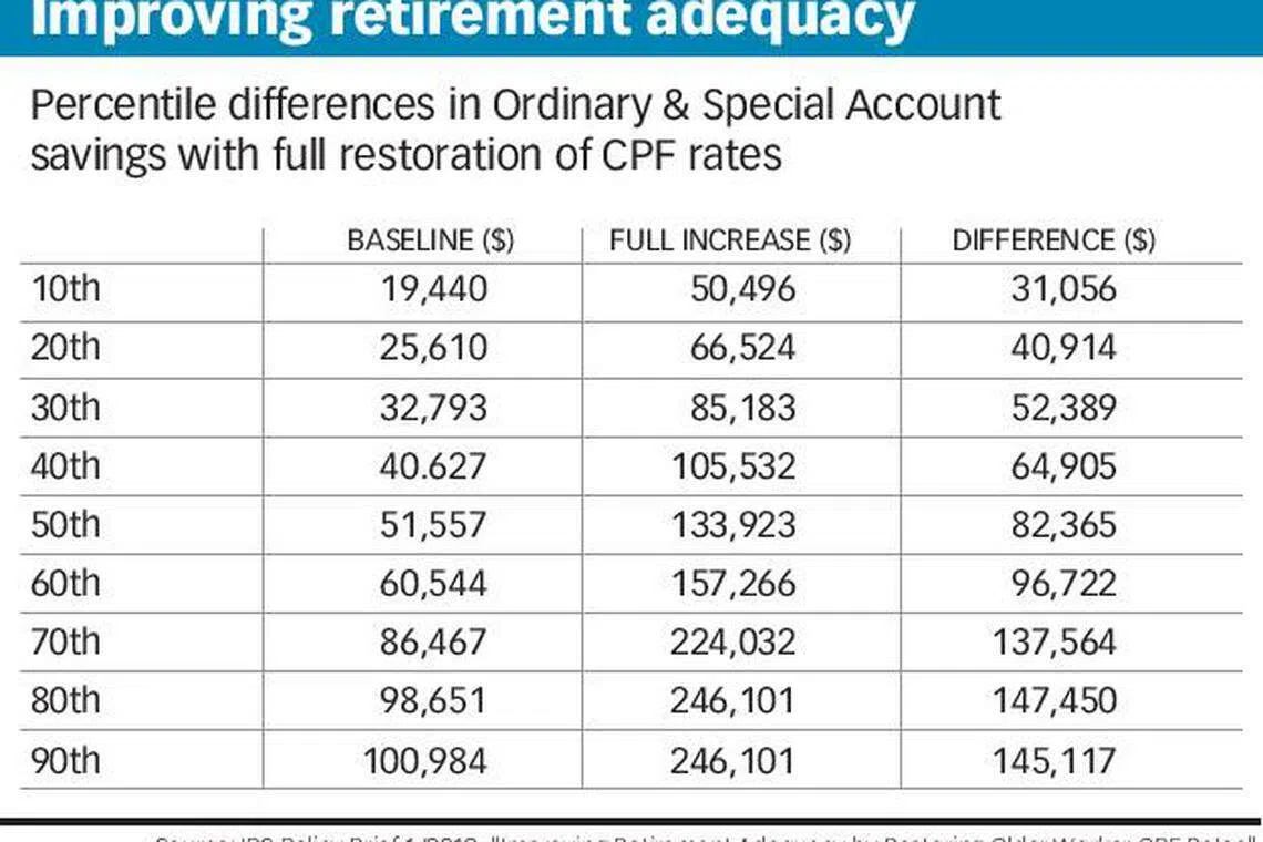 IPS study makes case to restore CPF contribution rates