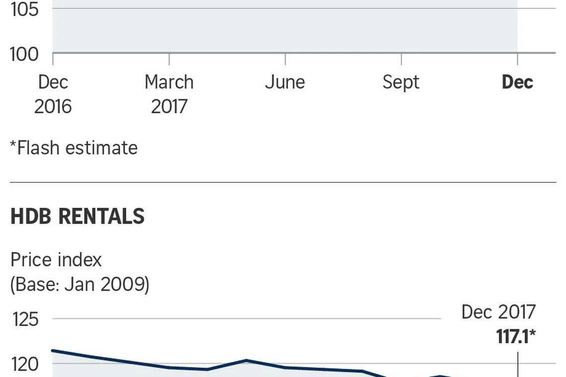 Condo, HDB rents continued to slip in December but full-year declines ...