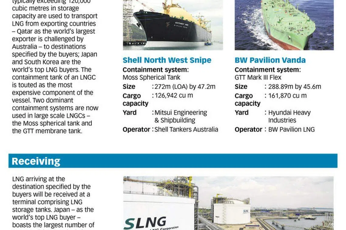 LNG Marine Value Chain - The Business Times