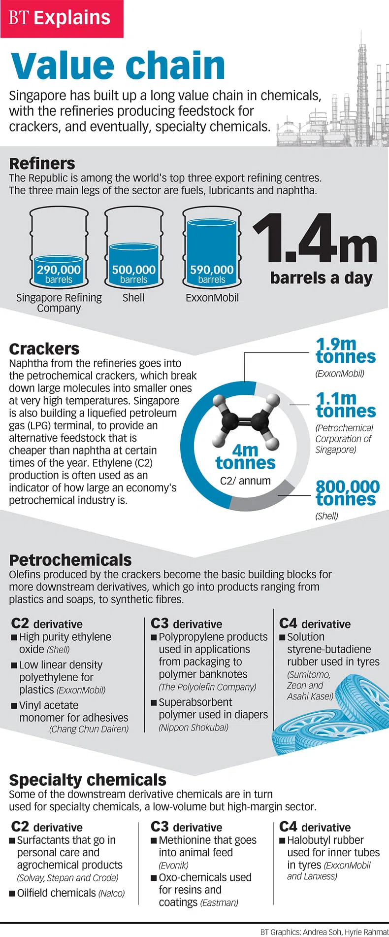 Singapore's chemicals value chain - The Business Times