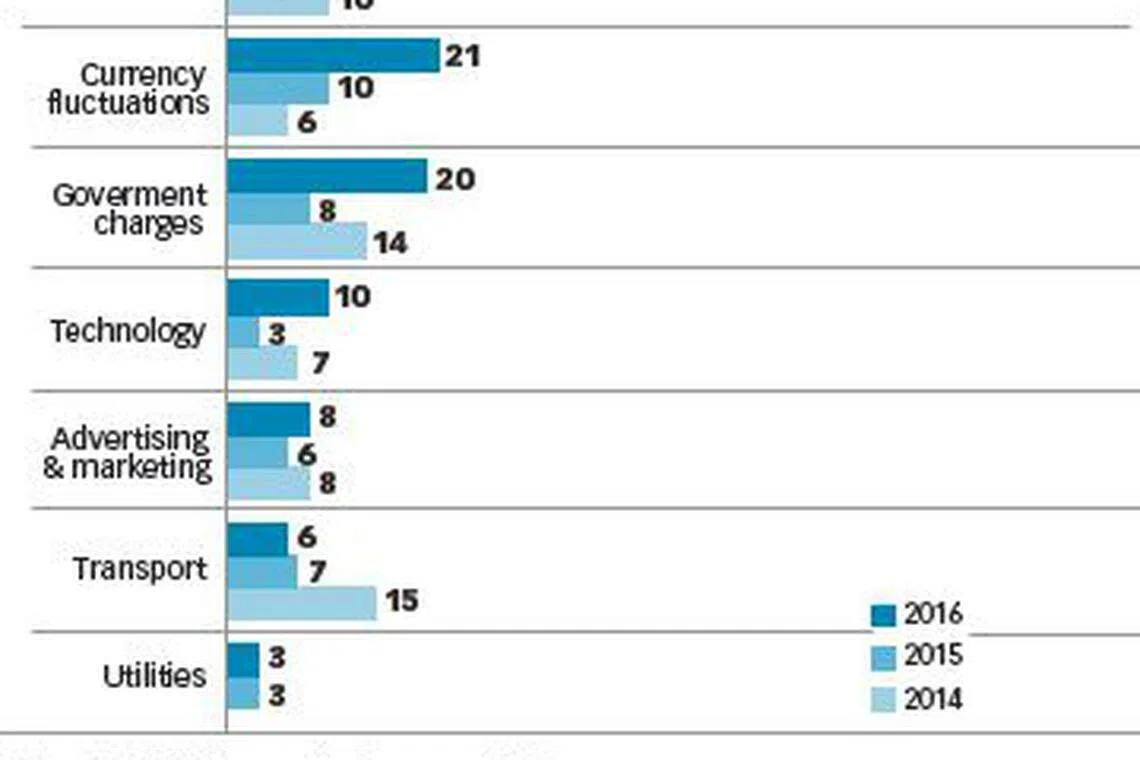 Financing emerges as new cost challenge for SMEs: survey