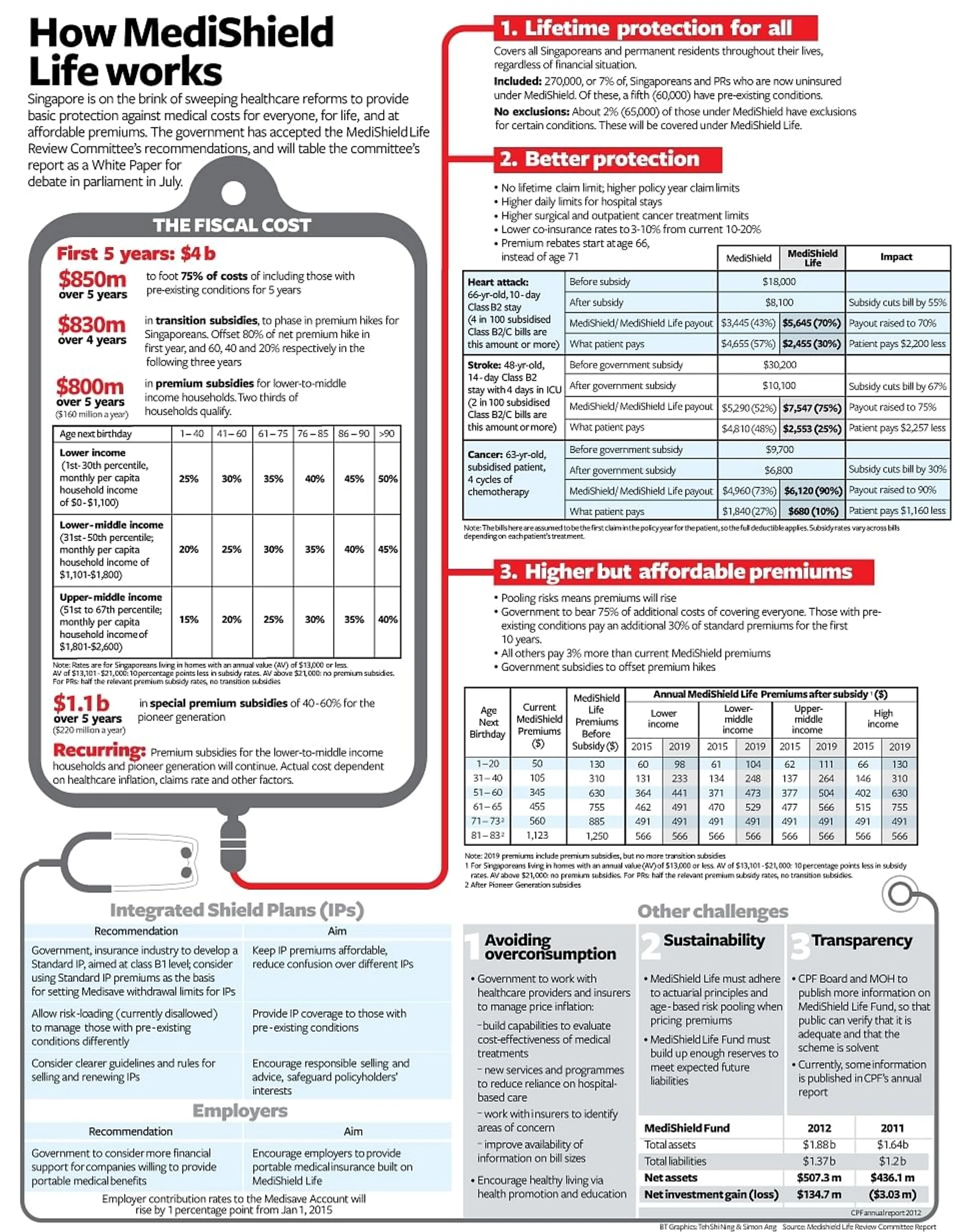How MediShield Life works - The Business Times