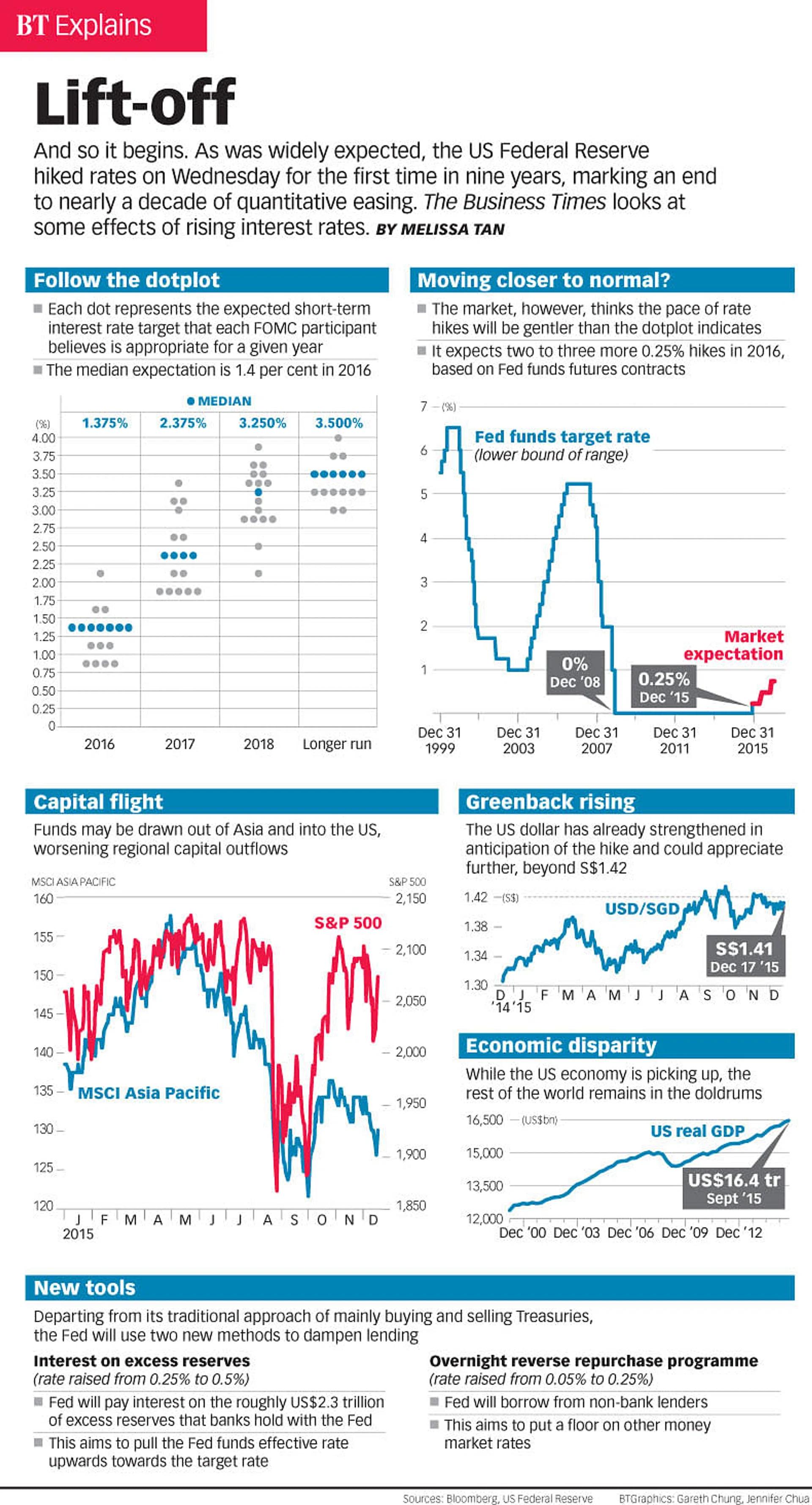 And the Fed lifts off - The Business Times