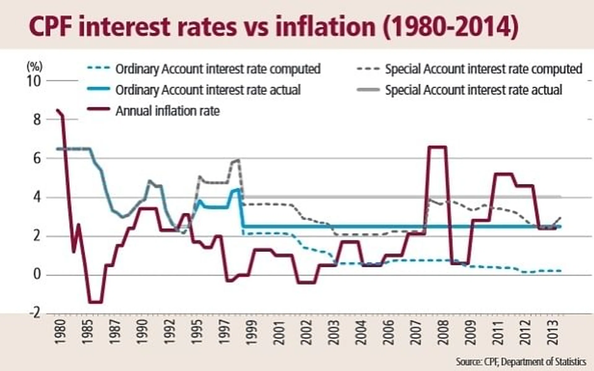 CPF interest rates vs inflation - The Business Times