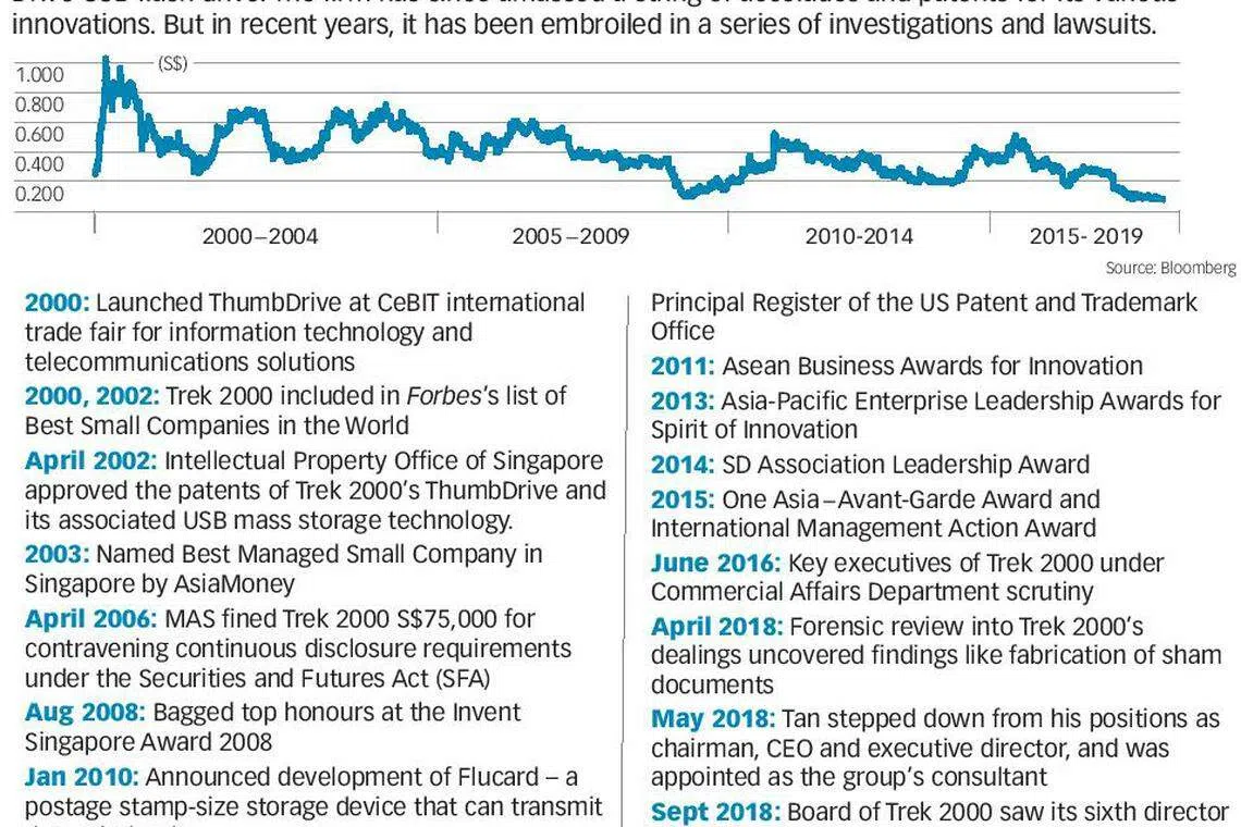 Trek 2000 founder Henn Tan pleads guilty to Securities and Futures Act ...