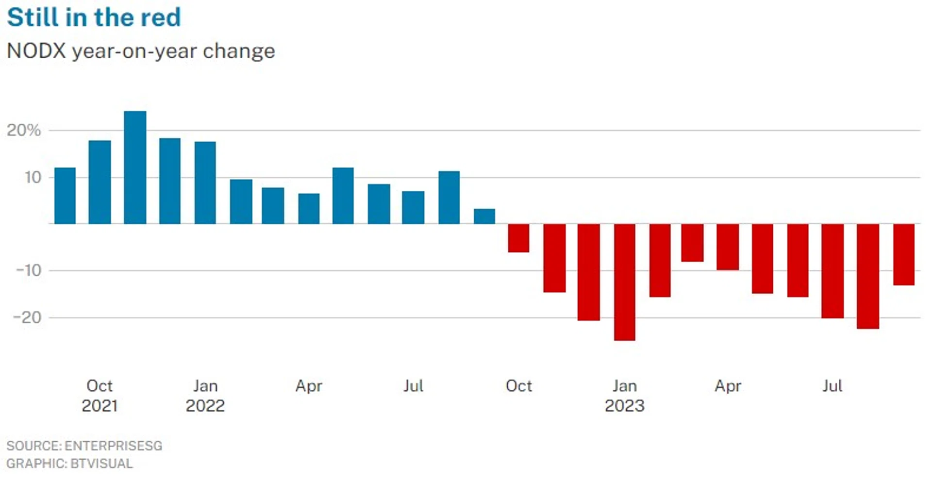 Singapore's NODX and factory output have been sliding. What does that ...