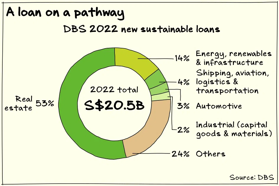 Issue 41: DBS’ emissions scorecard vs its loan book; SVB contagion ...